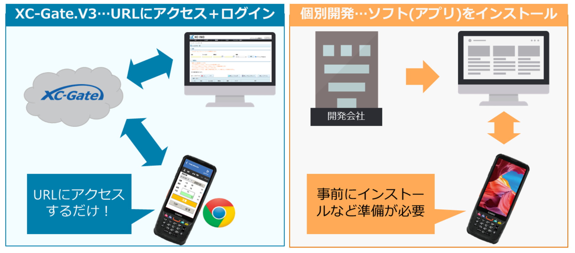 ハンディターミナルでの入力・照合はXC-Gate.V3で！ | 現場のDXを推進する情報メディア