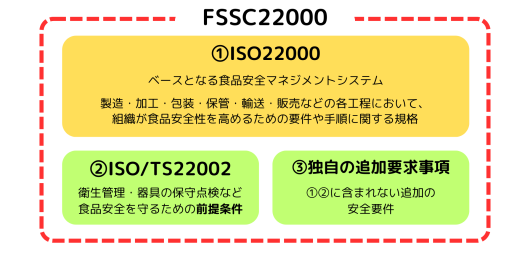 FSSC22000とは？認証取得の流れや、効果的な記録管理方法について紹介！ | 現場のDXを推進する情報メディア
