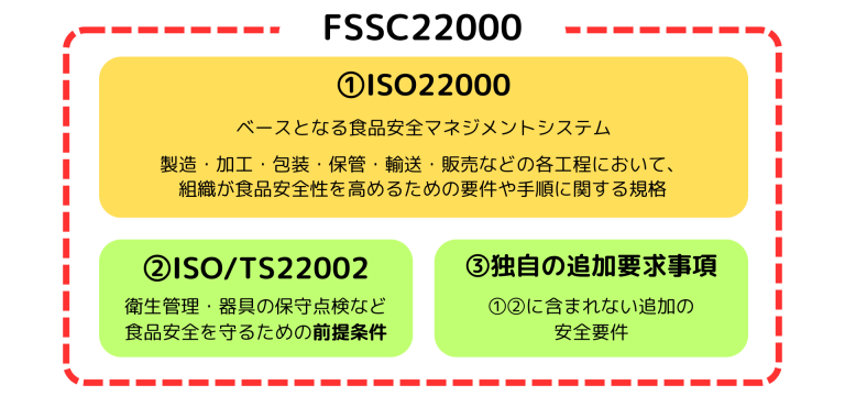 FSSC22000とは？認証取得の流れや、効果的な記録管理方法について紹介！ | 現場のDXを推進する情報メディア