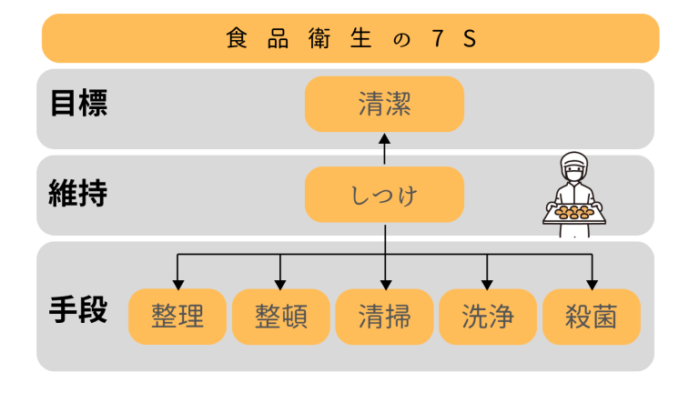 食品衛生の7Sとは？5Sとの違いや取り組むメリット、衛生記録電子化で得られる効果を解説 | 現場のDXを推進する情報メディア